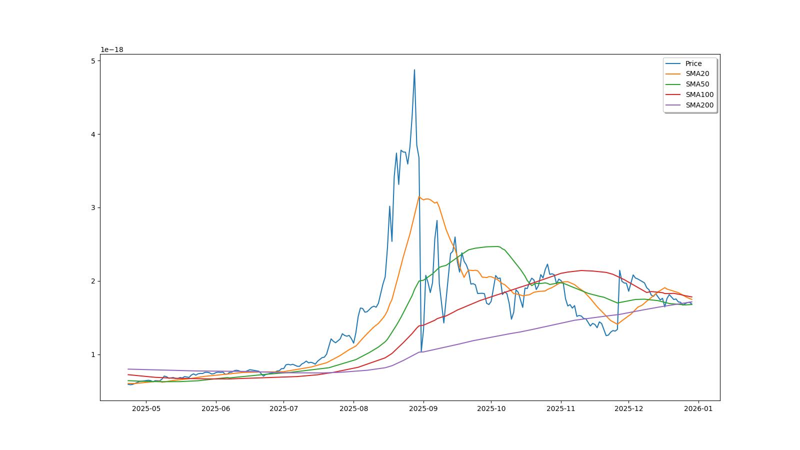 BNBTiger Simple Moving Averages