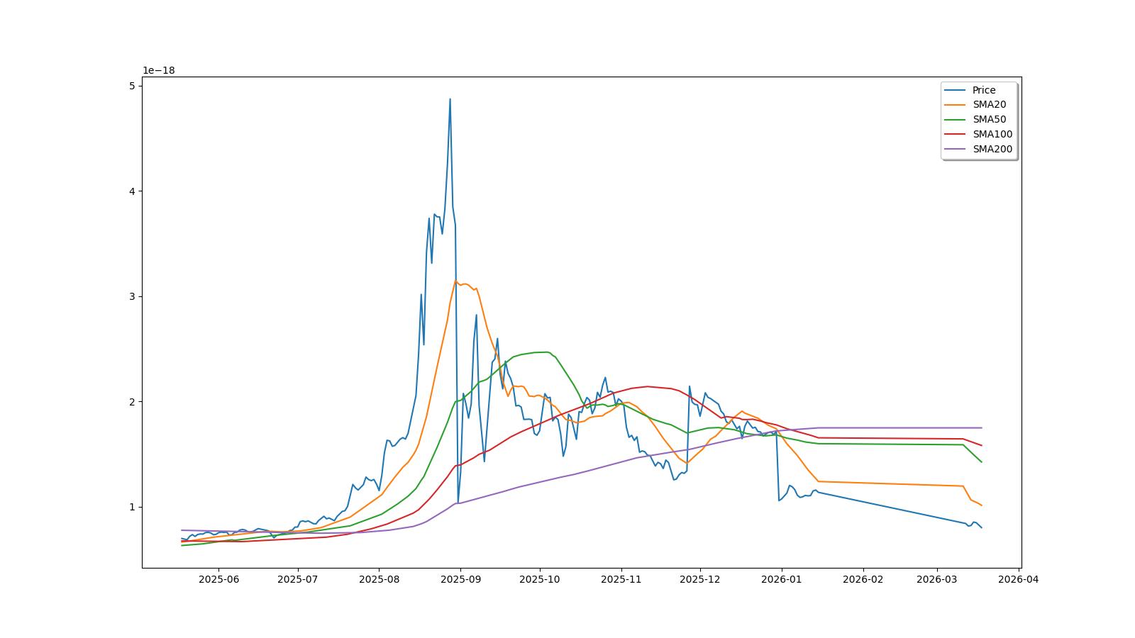 BNBTiger Simple Moving Averages