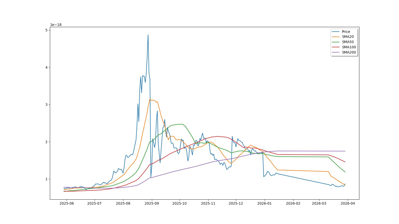 BNBTiger Simple Moving Averages