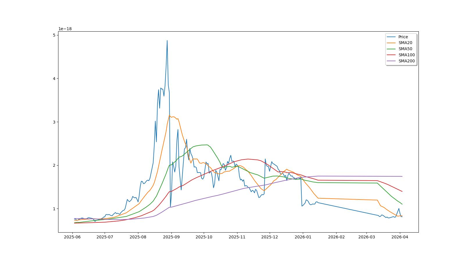 BNBTiger Simple Moving Averages