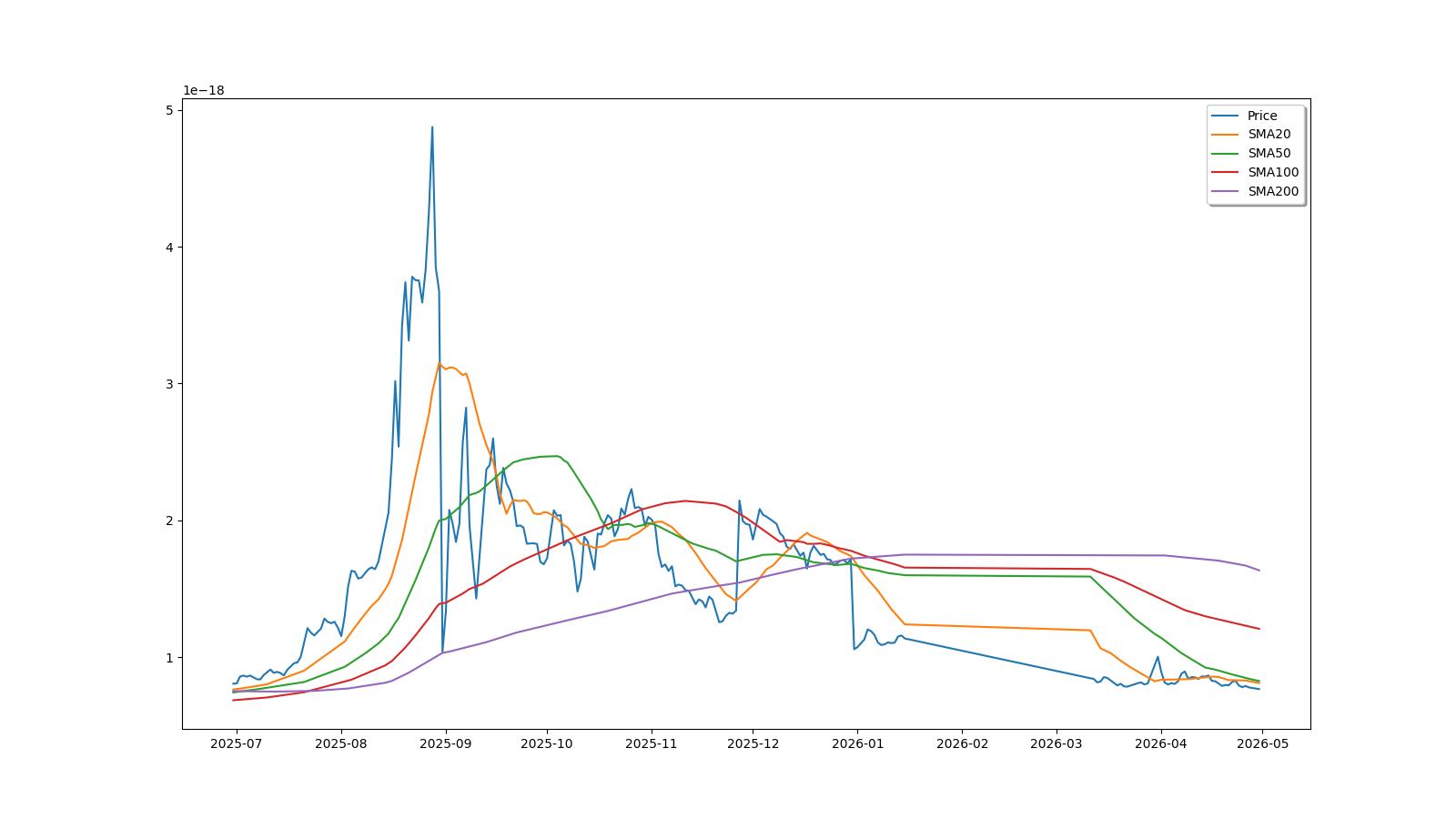 BNBTiger Simple Moving Averages