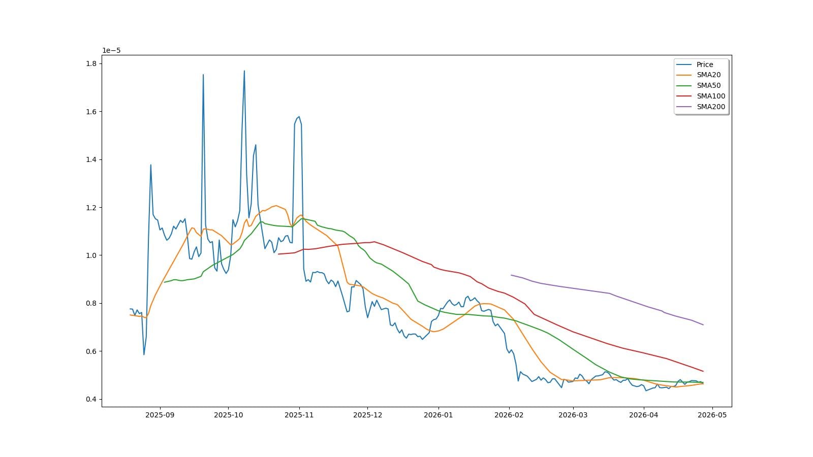 BNBULL Simple Moving Averages
