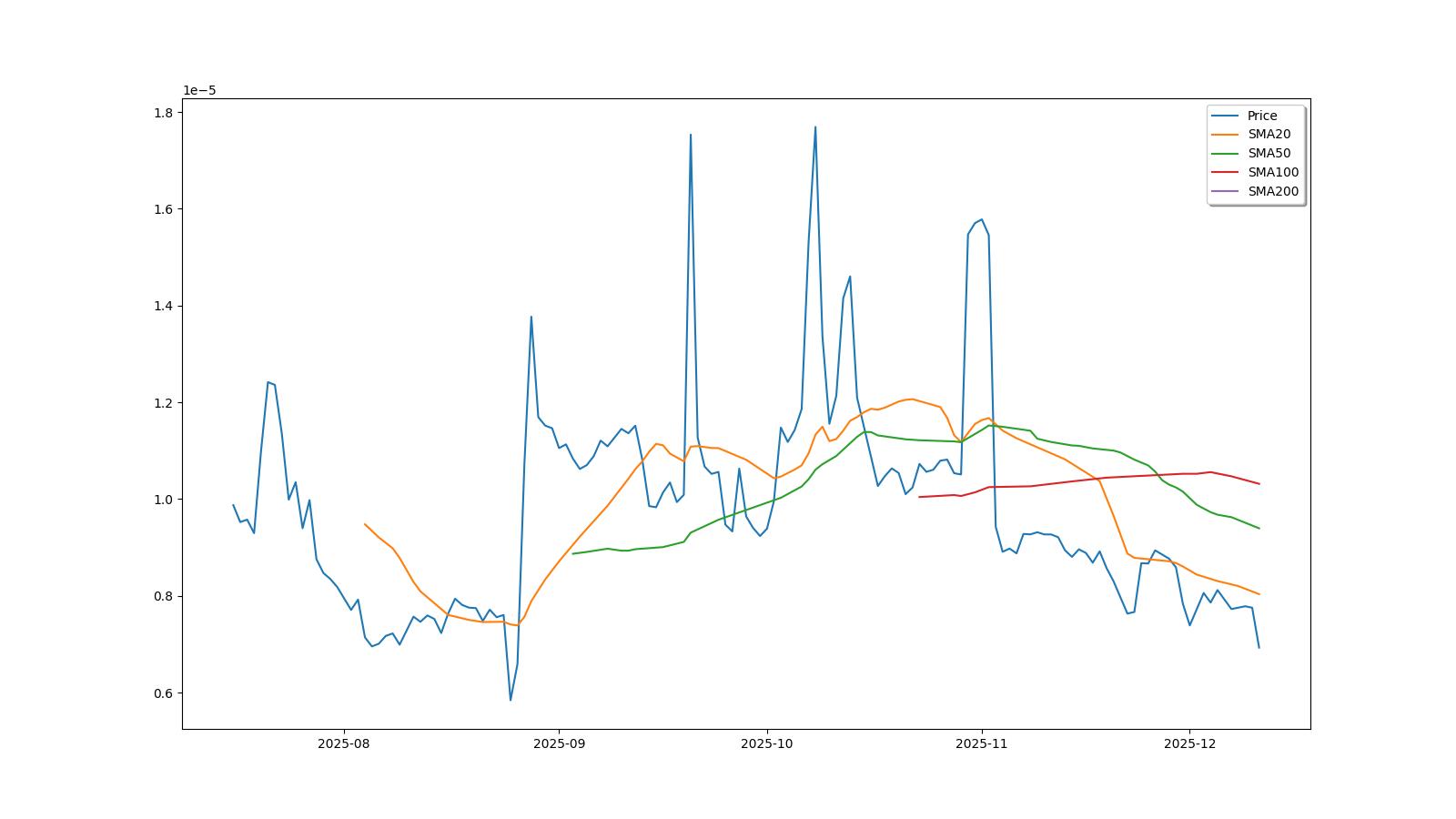 BNBULL Simple Moving Averages