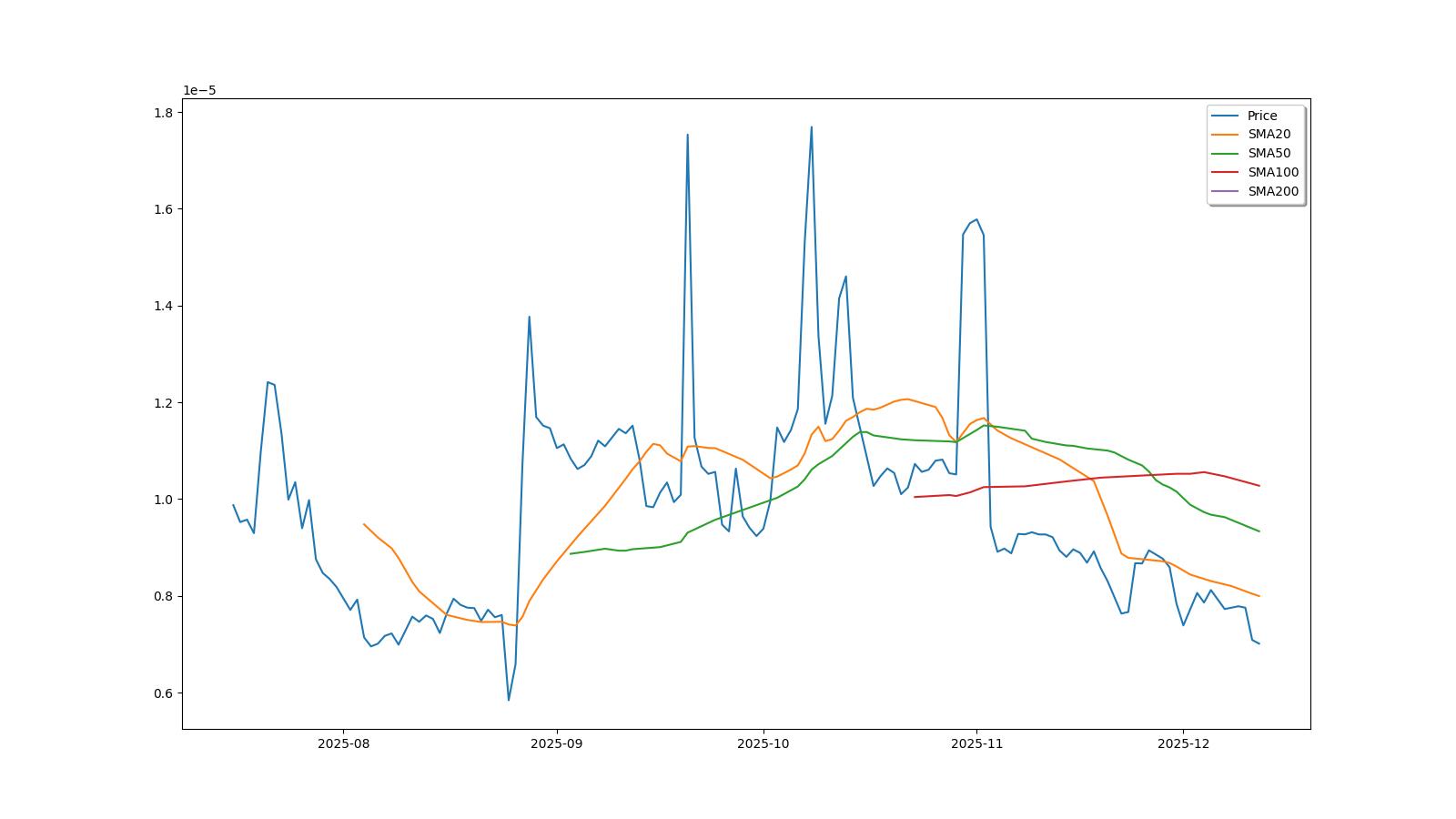 BNBULL Simple Moving Averages