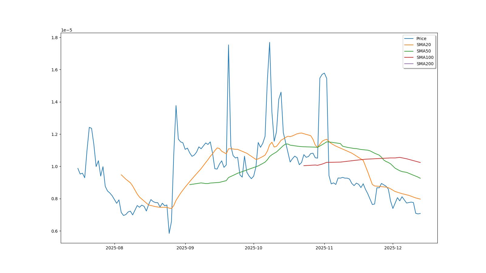 BNBULL Simple Moving Averages