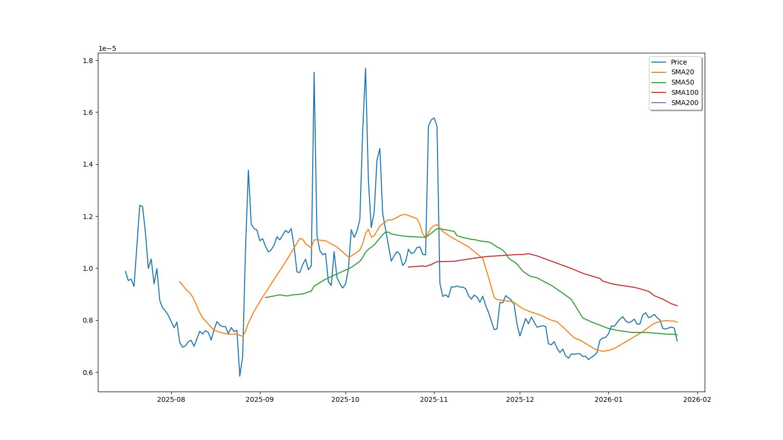 BNBULL Simple Moving Averages