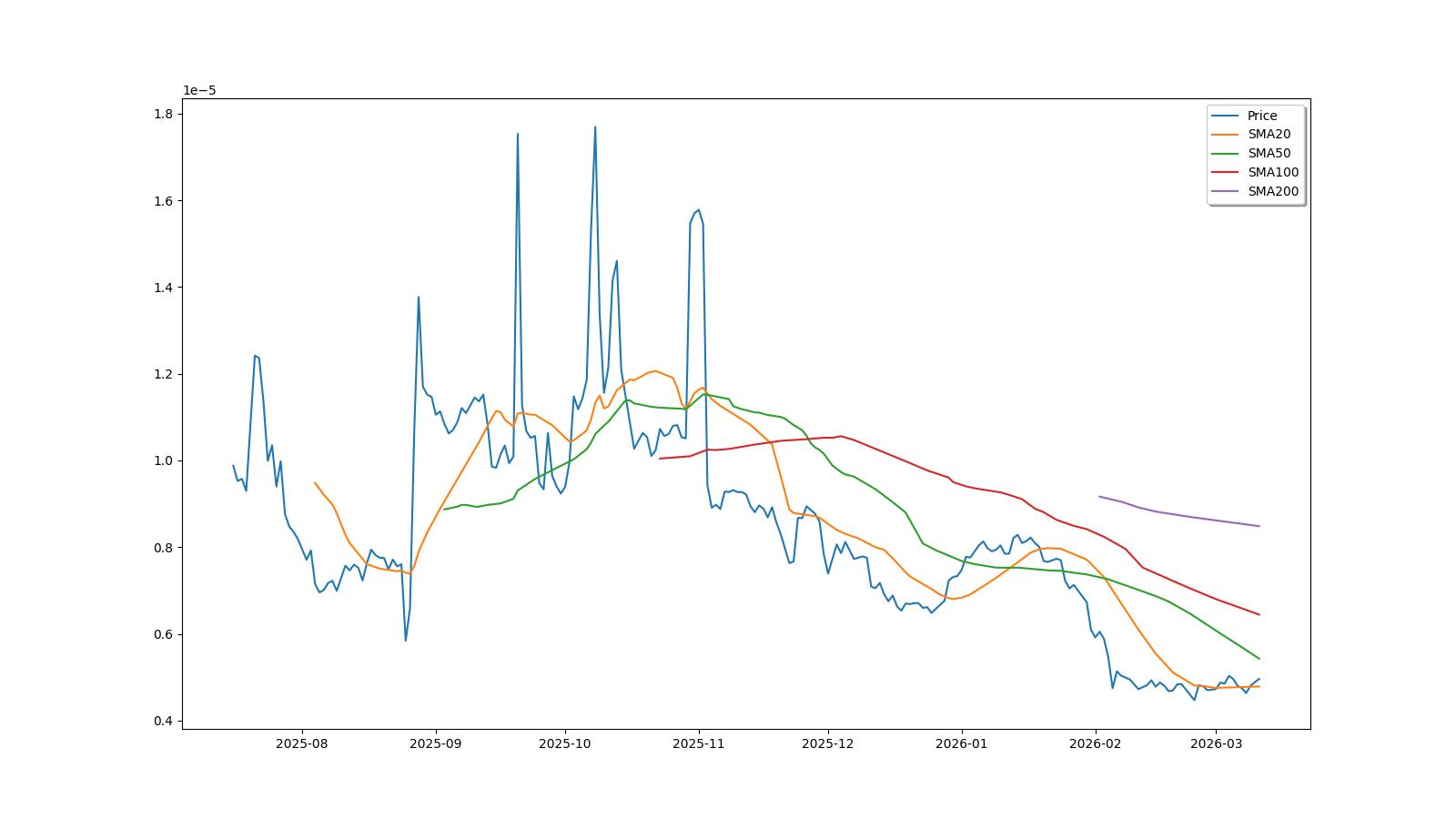 BNBULL Simple Moving Averages
