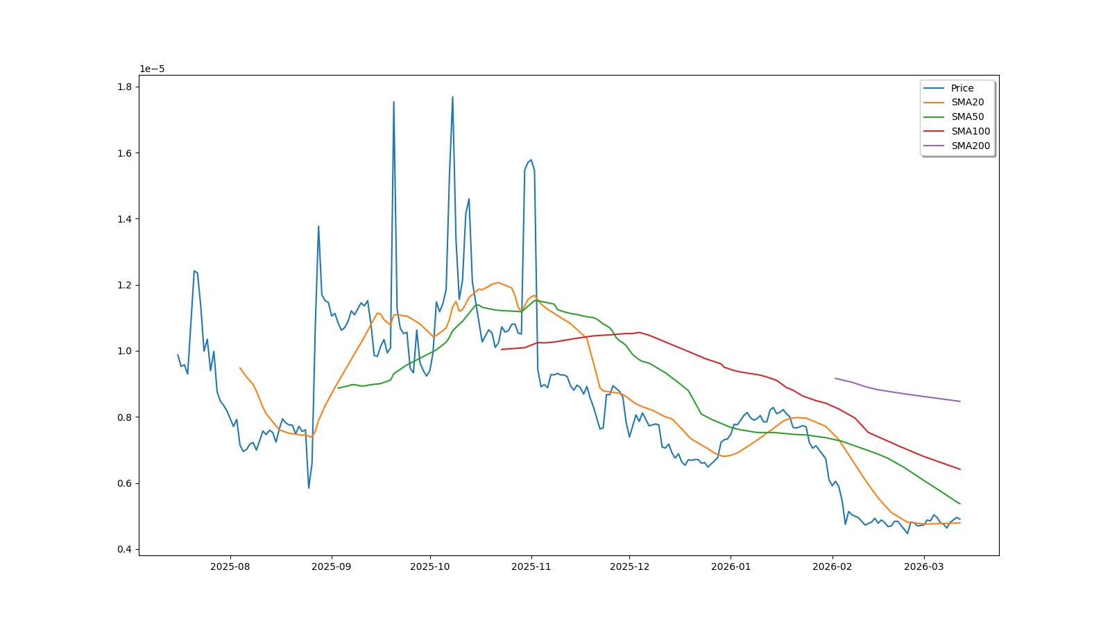 BNBULL Simple Moving Averages