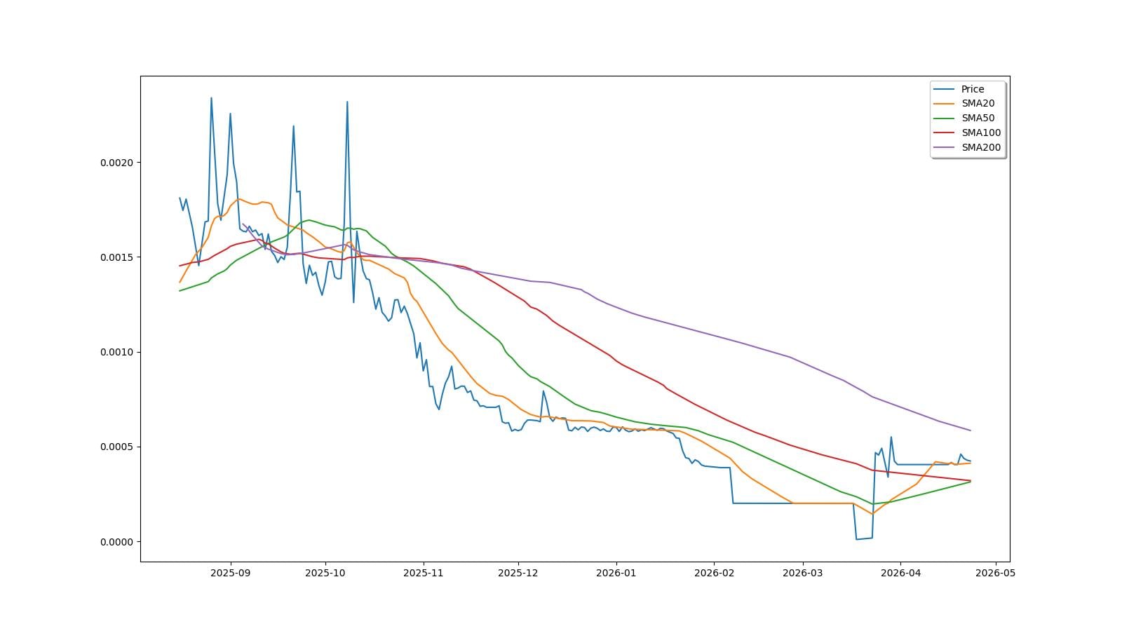 BNBXBT Simple Moving Averages