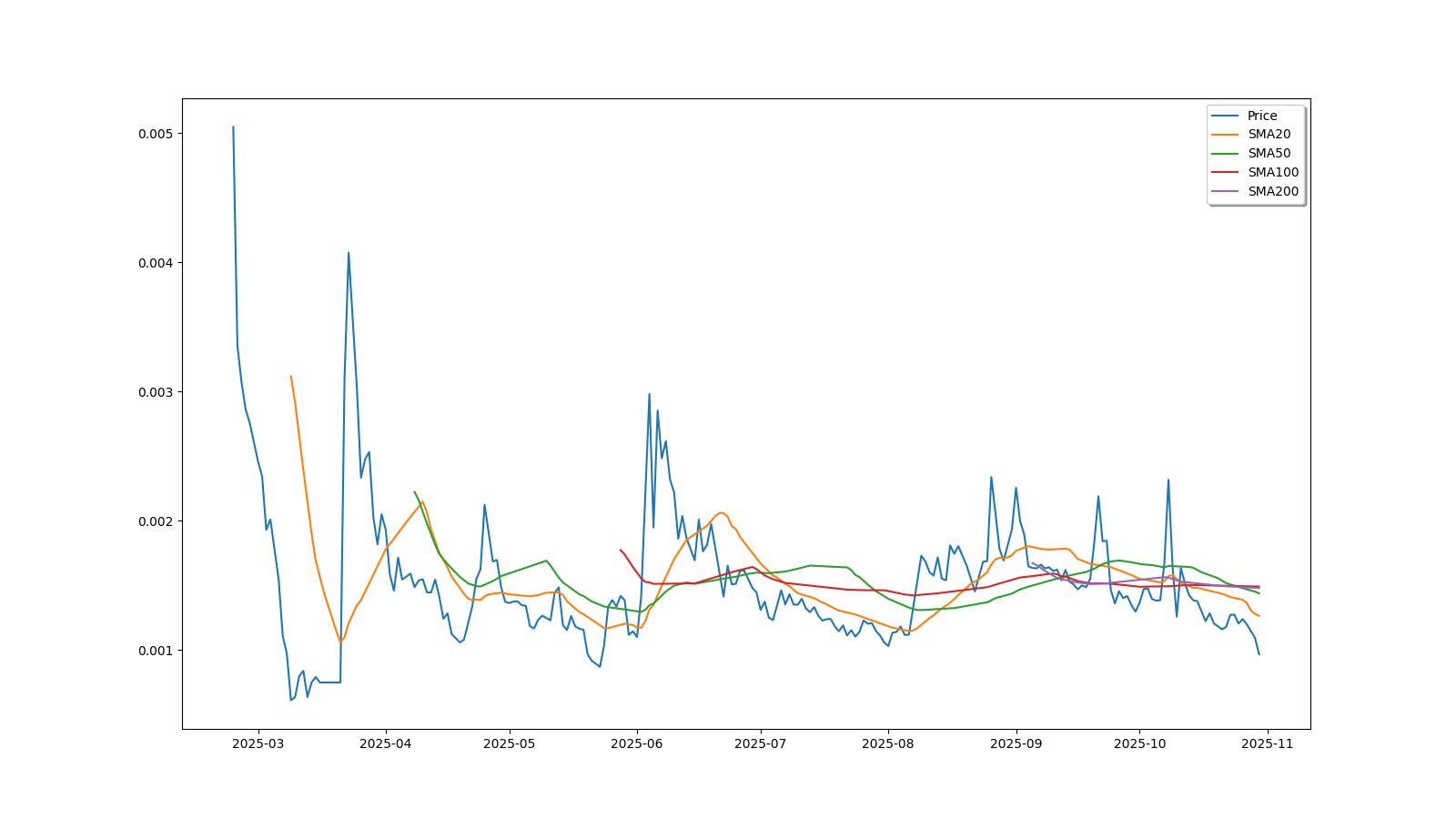 BNBXBT Simple Moving Averages