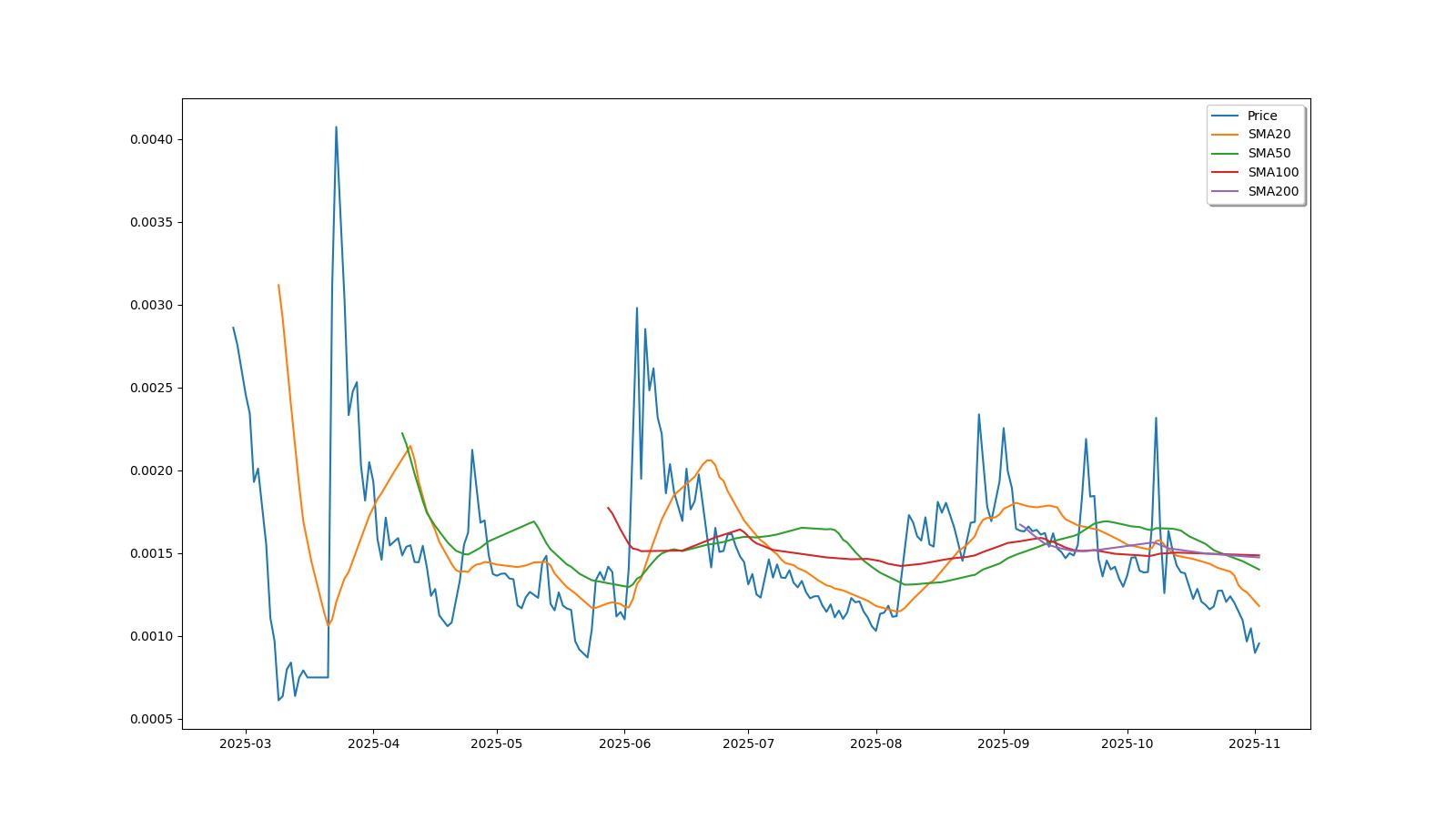 BNBXBT Simple Moving Averages