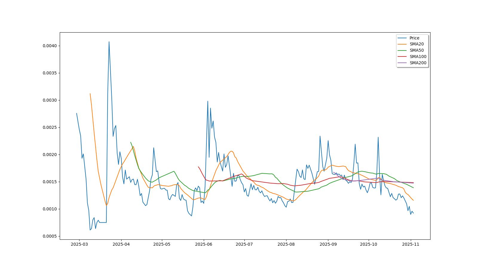 BNBXBT Simple Moving Averages