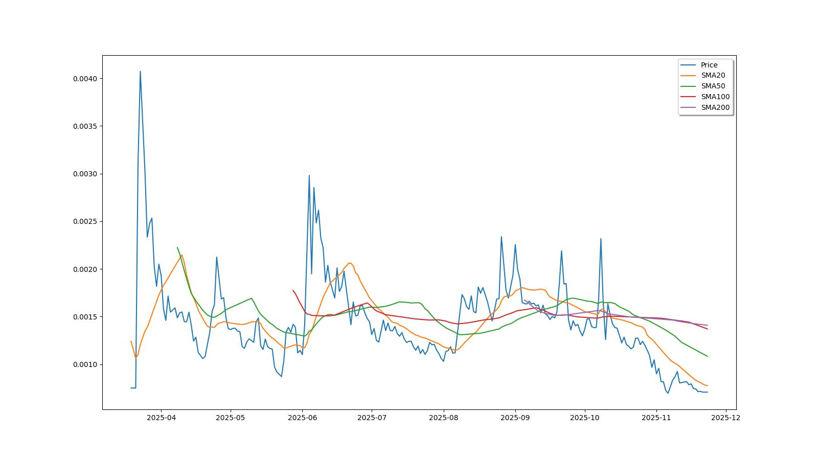 BNBXBT Simple Moving Averages