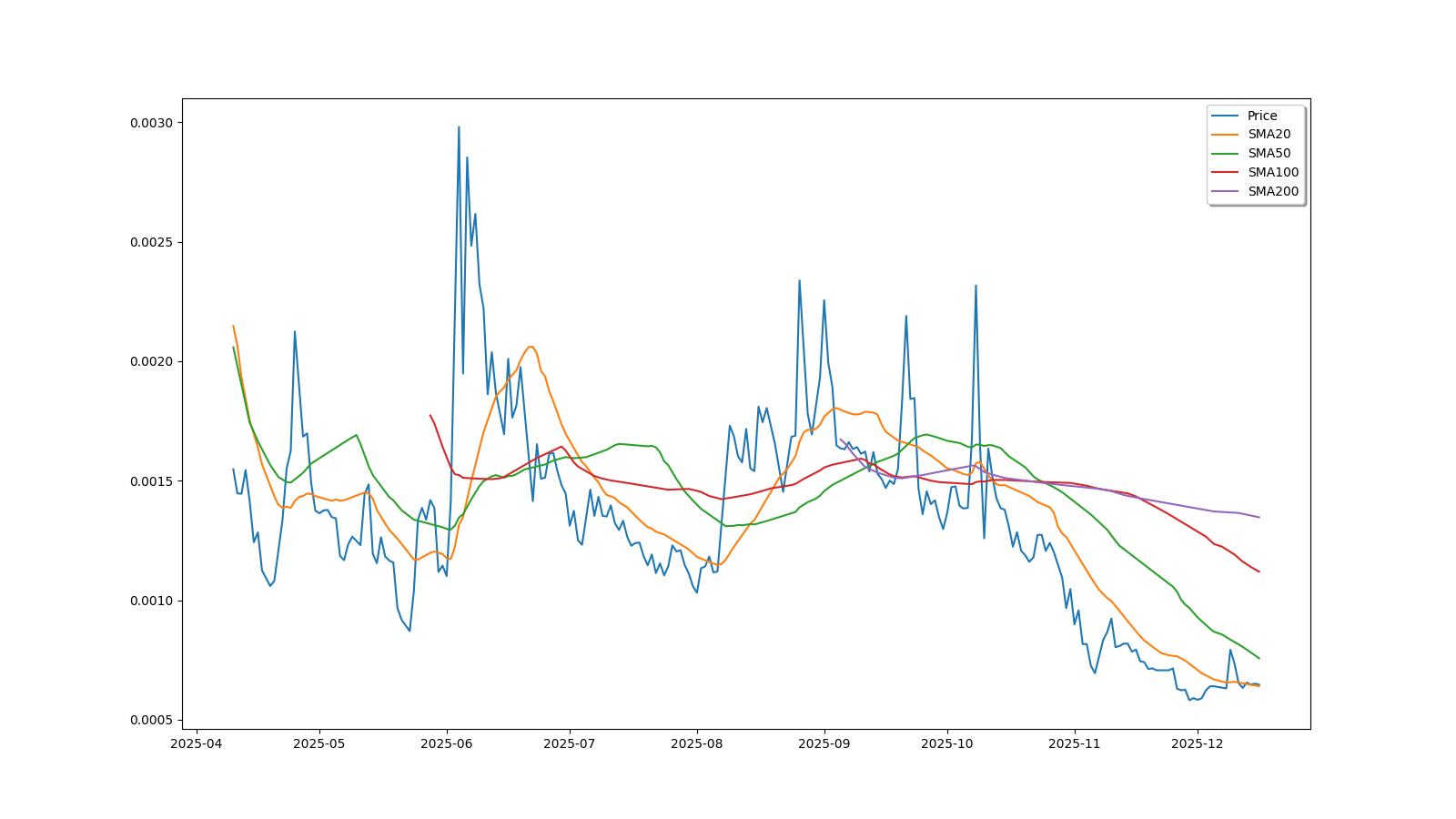 BNBXBT Simple Moving Averages