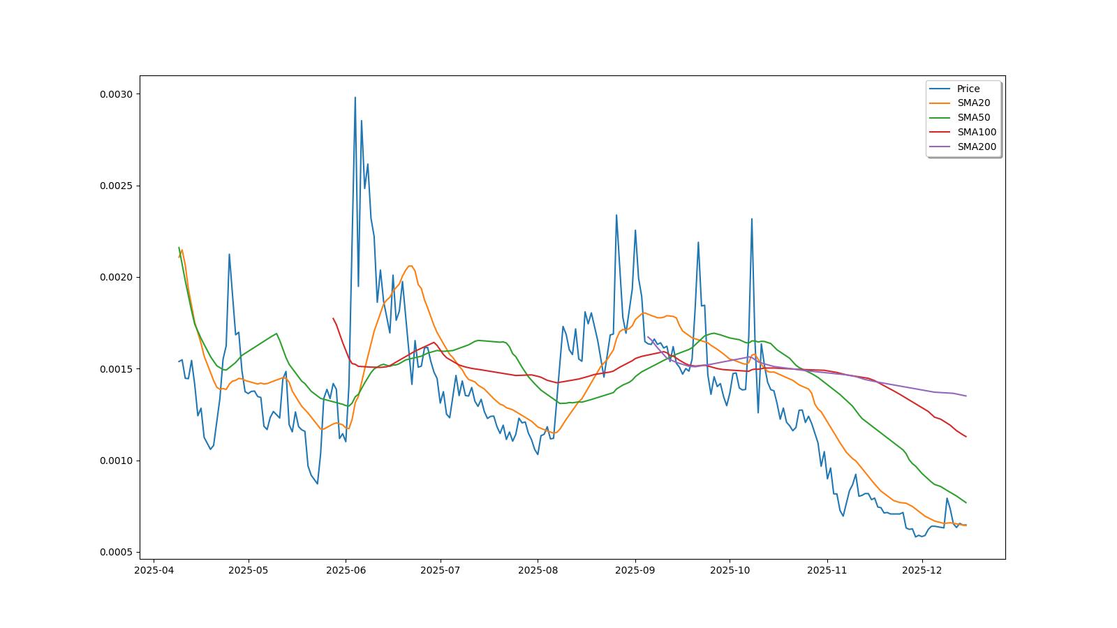BNBXBT Simple Moving Averages
