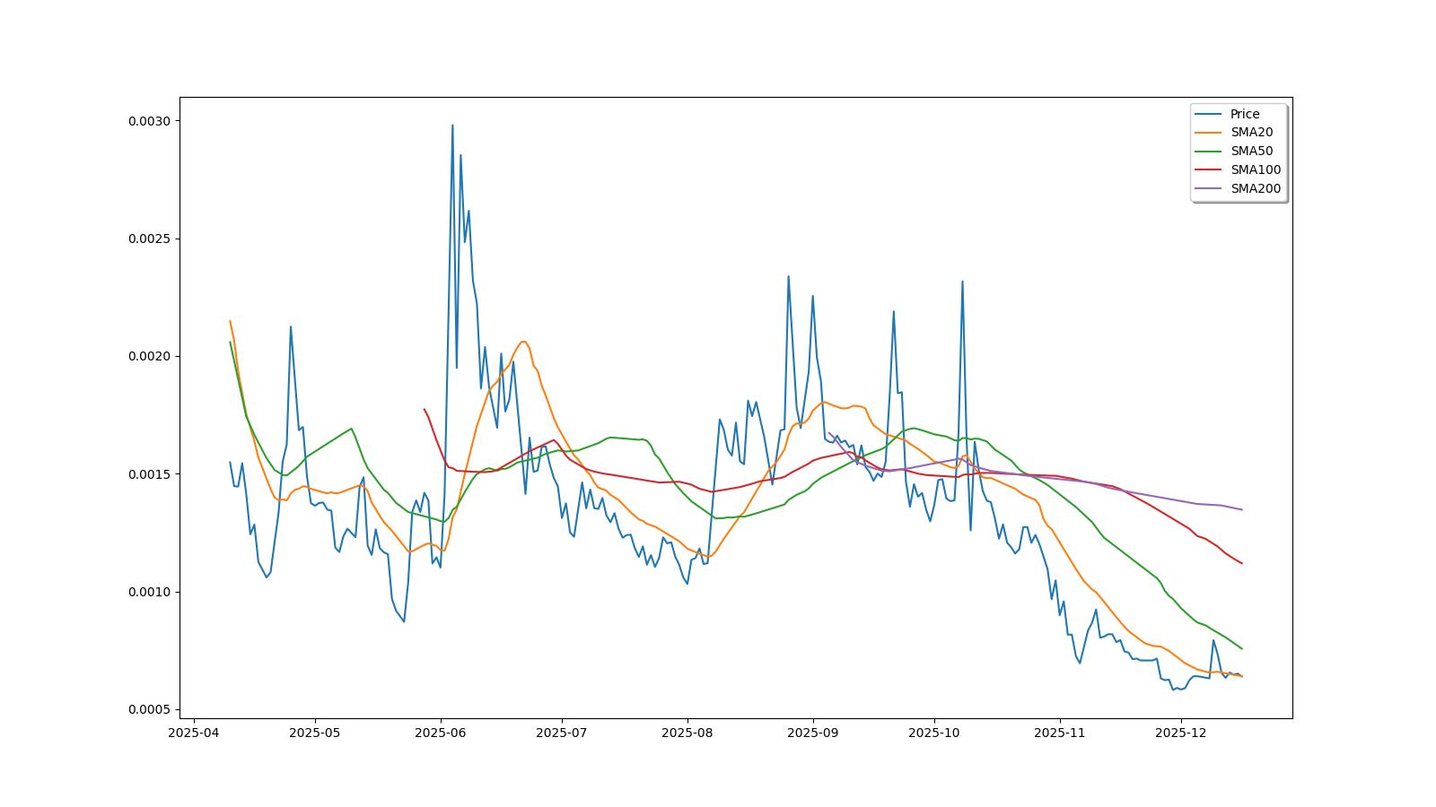 BNBXBT Simple Moving Averages