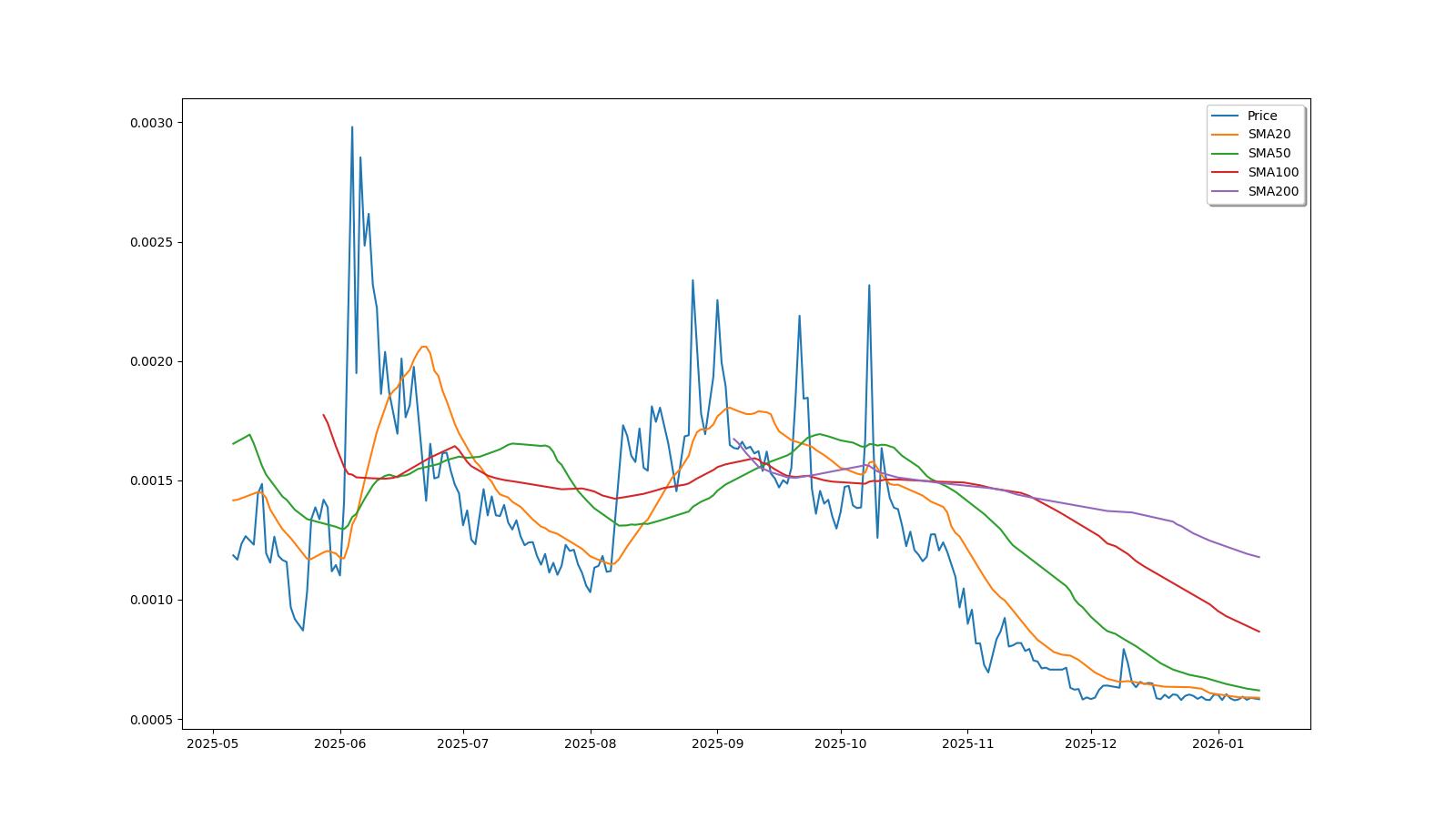 BNBXBT Simple Moving Averages