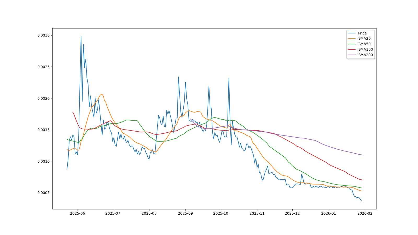 BNBXBT Simple Moving Averages