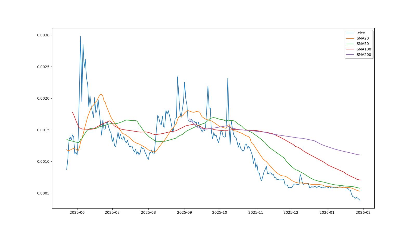 BNBXBT Simple Moving Averages