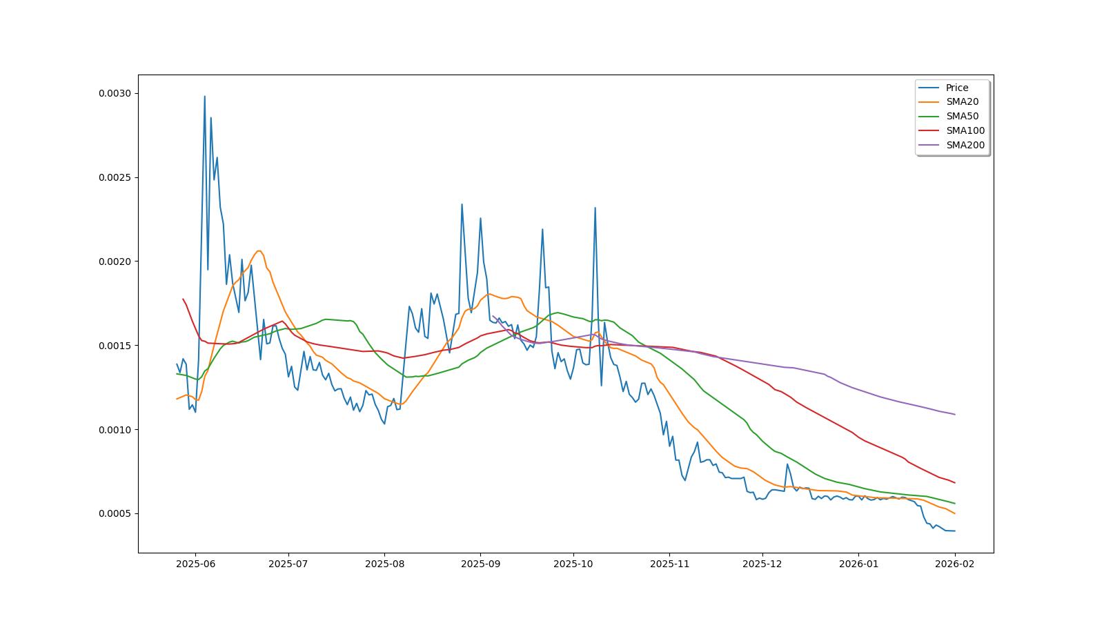 BNBXBT Simple Moving Averages