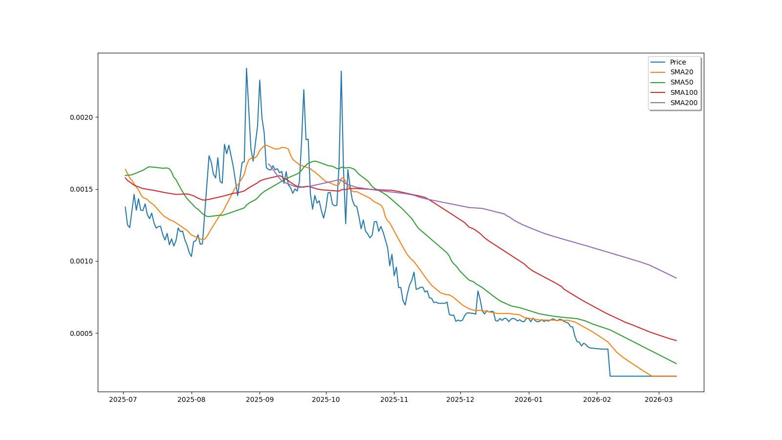 BNBXBT Simple Moving Averages