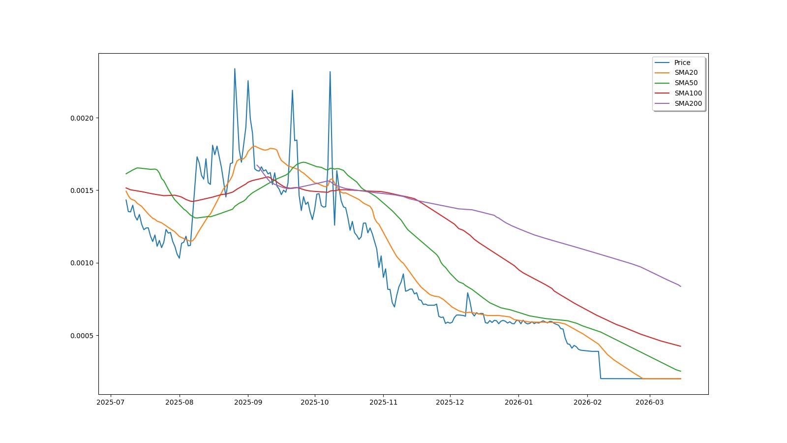 BNBXBT Simple Moving Averages