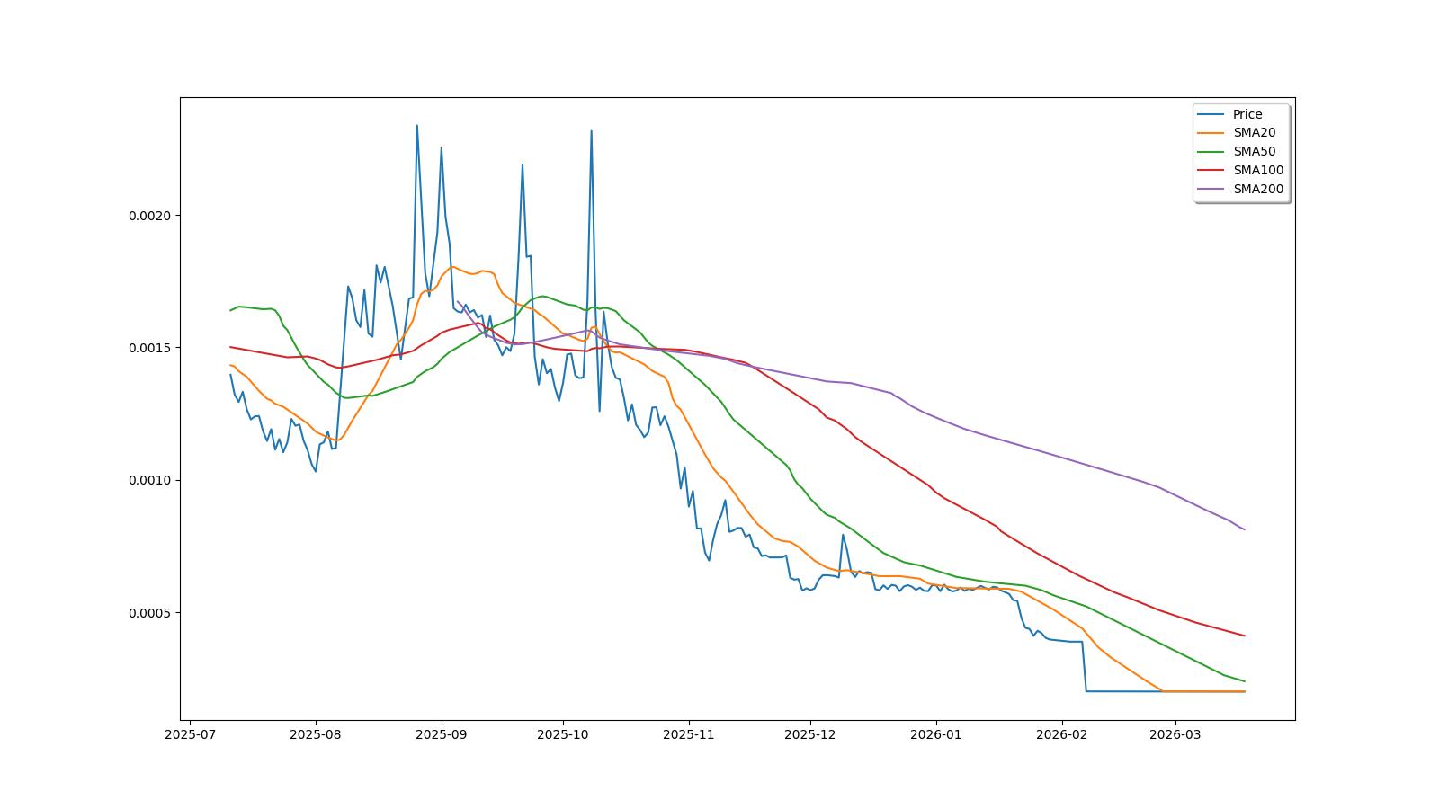 BNBXBT Simple Moving Averages