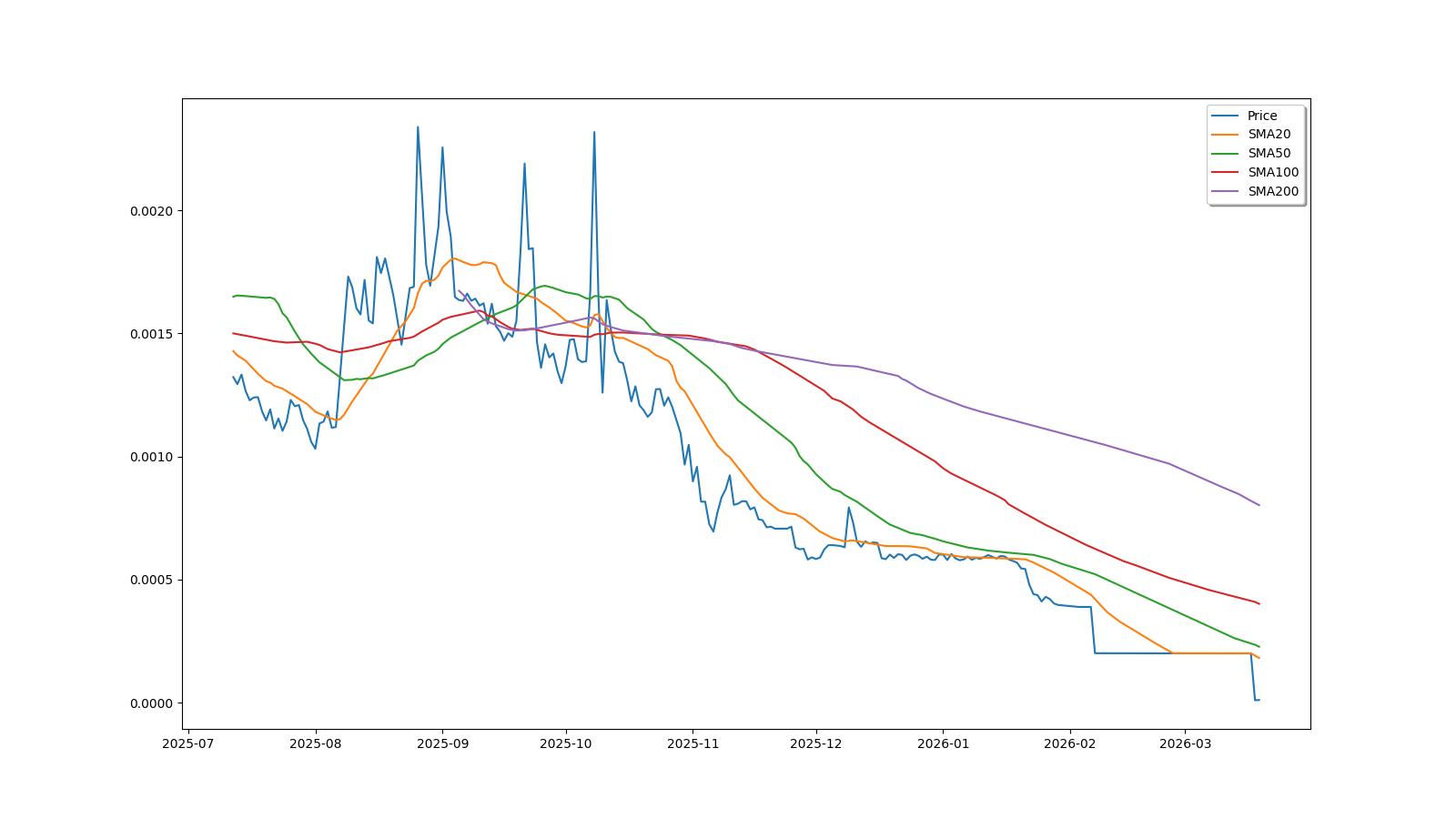 BNBXBT Simple Moving Averages