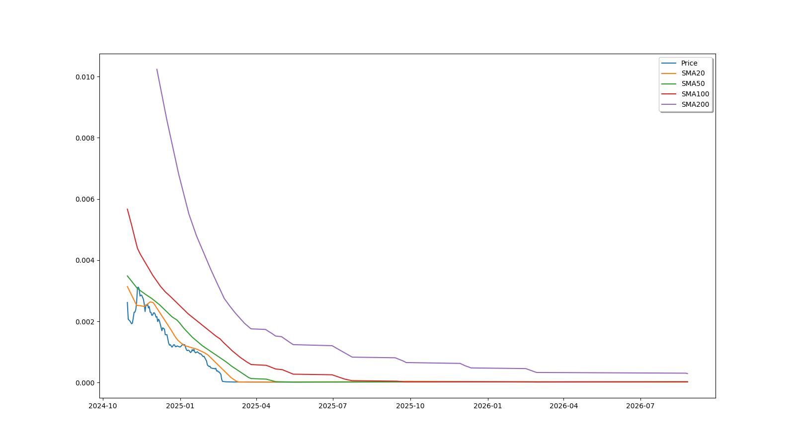 BNDR Simple Moving Averages