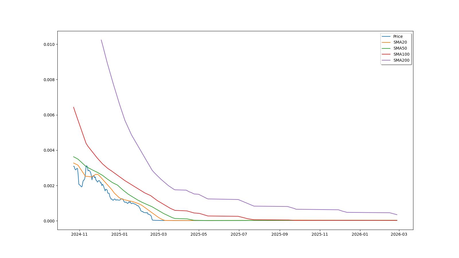 BNDR Simple Moving Averages