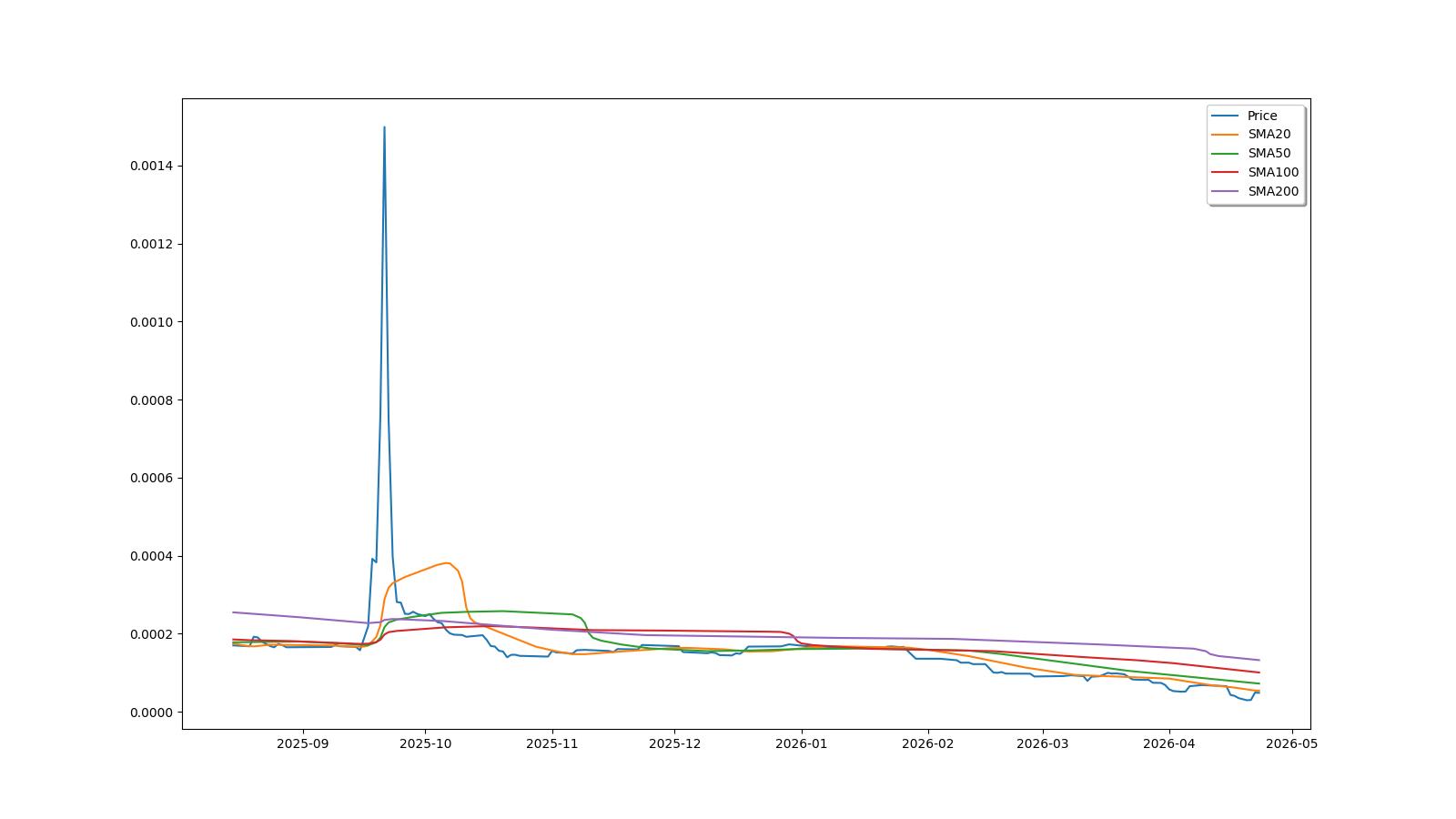 Bnext B3X Simple Moving Averages