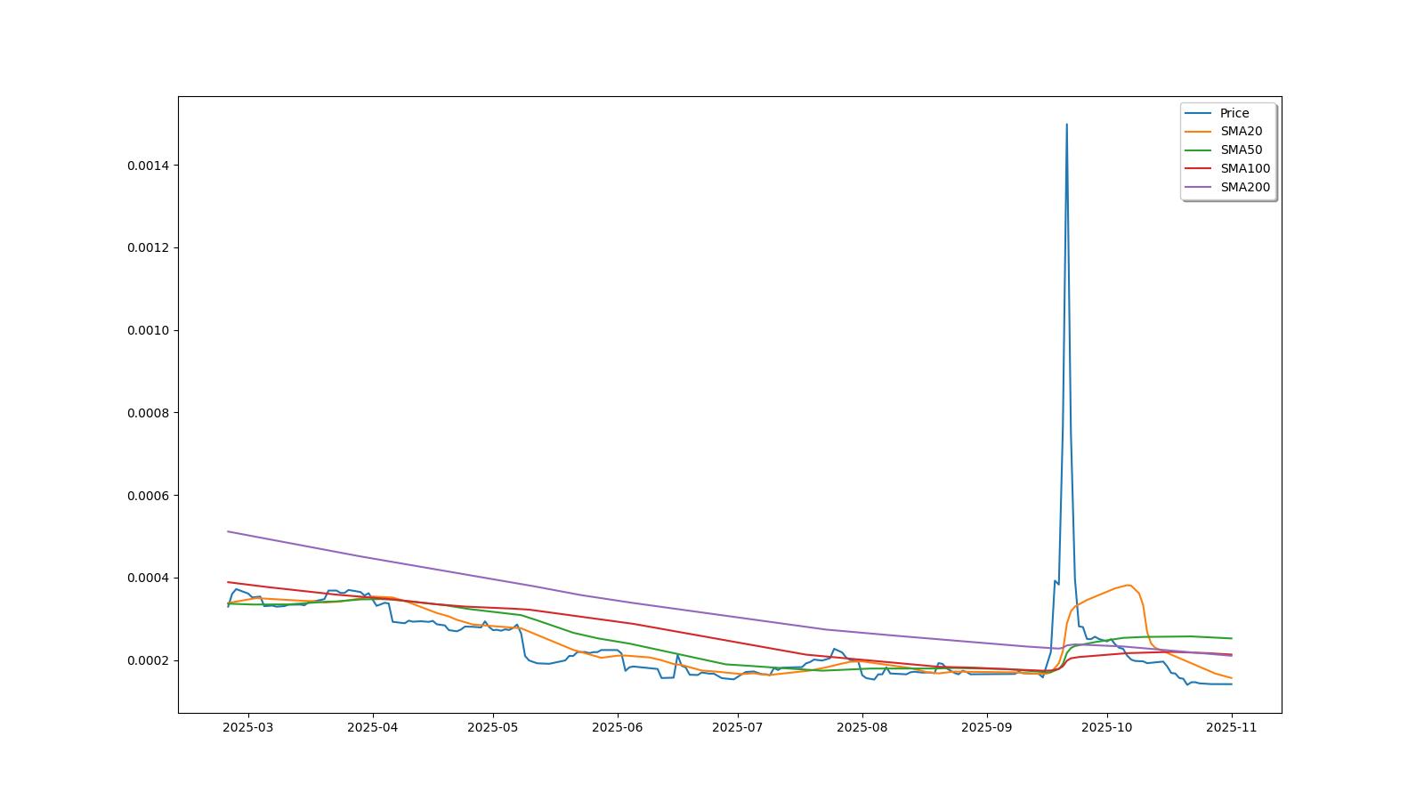 Bnext B3X Simple Moving Averages
