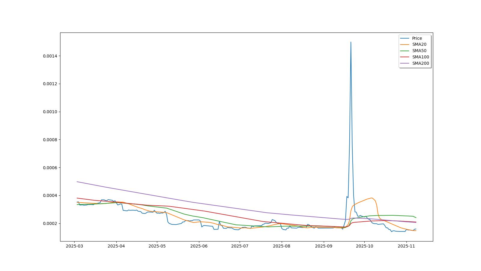 Bnext B3X Simple Moving Averages