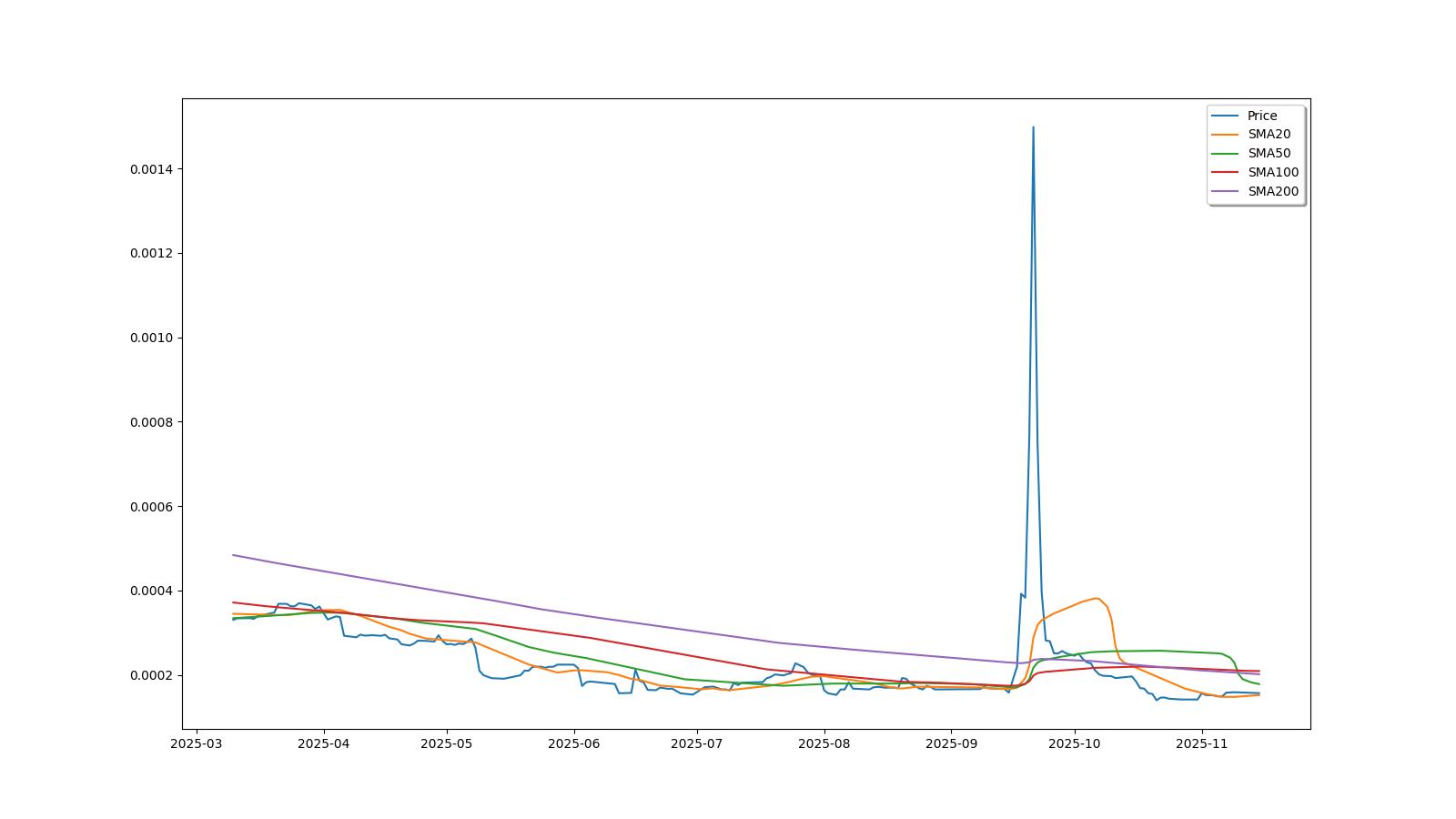 Bnext B3X Simple Moving Averages