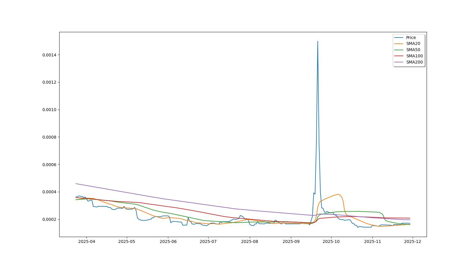 Bnext B3X Simple Moving Averages
