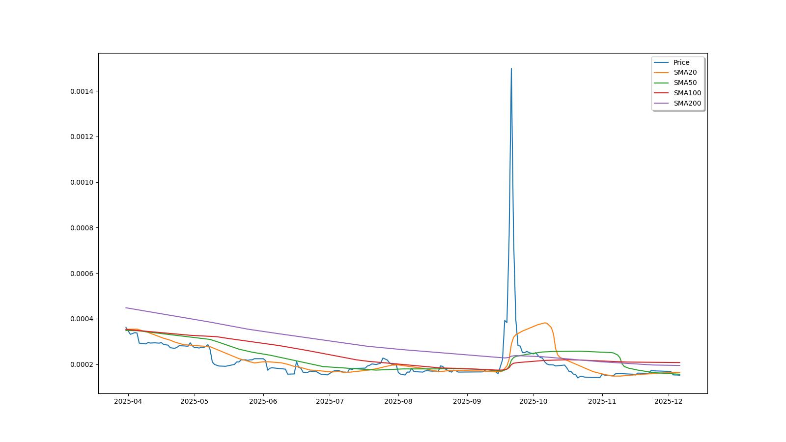 Bnext B3X Simple Moving Averages