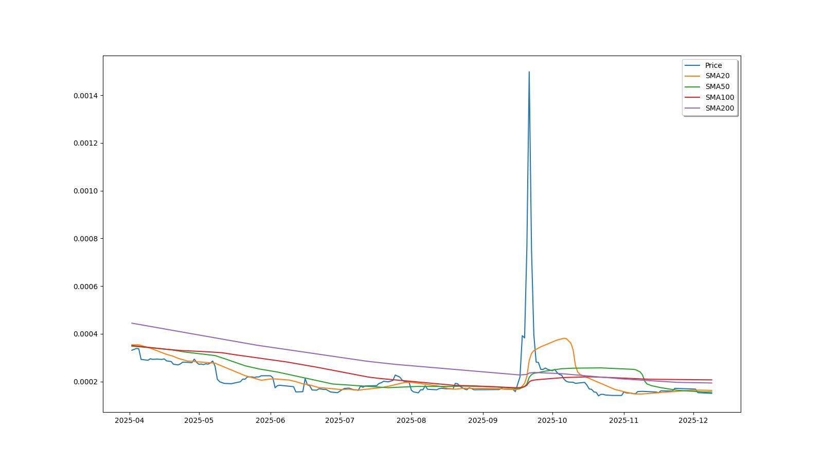 Bnext B3X Simple Moving Averages