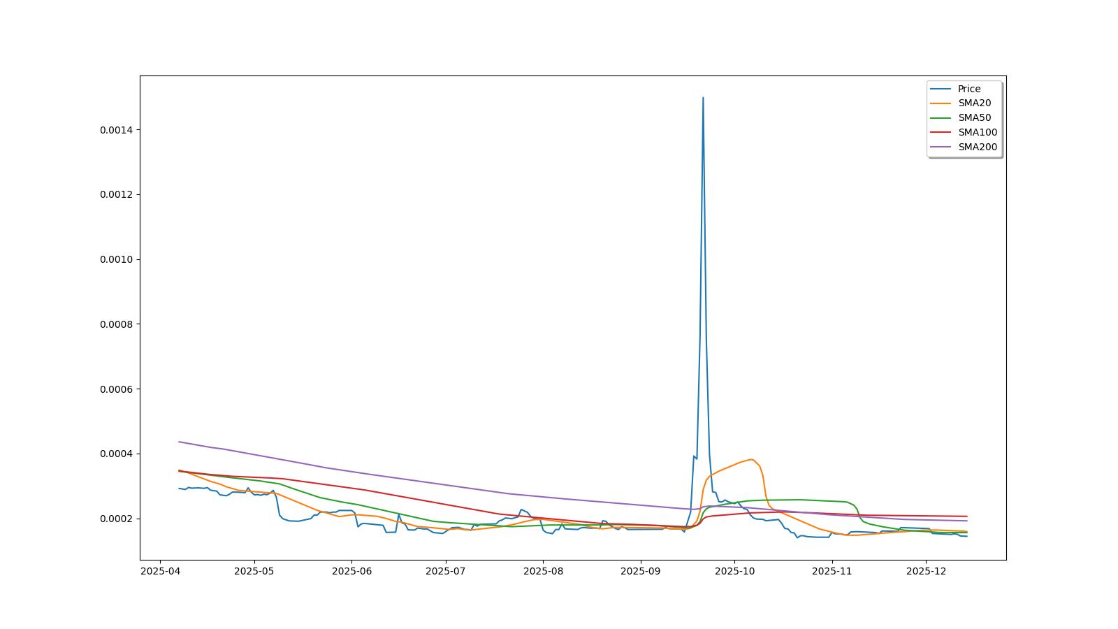 Bnext B3X Simple Moving Averages