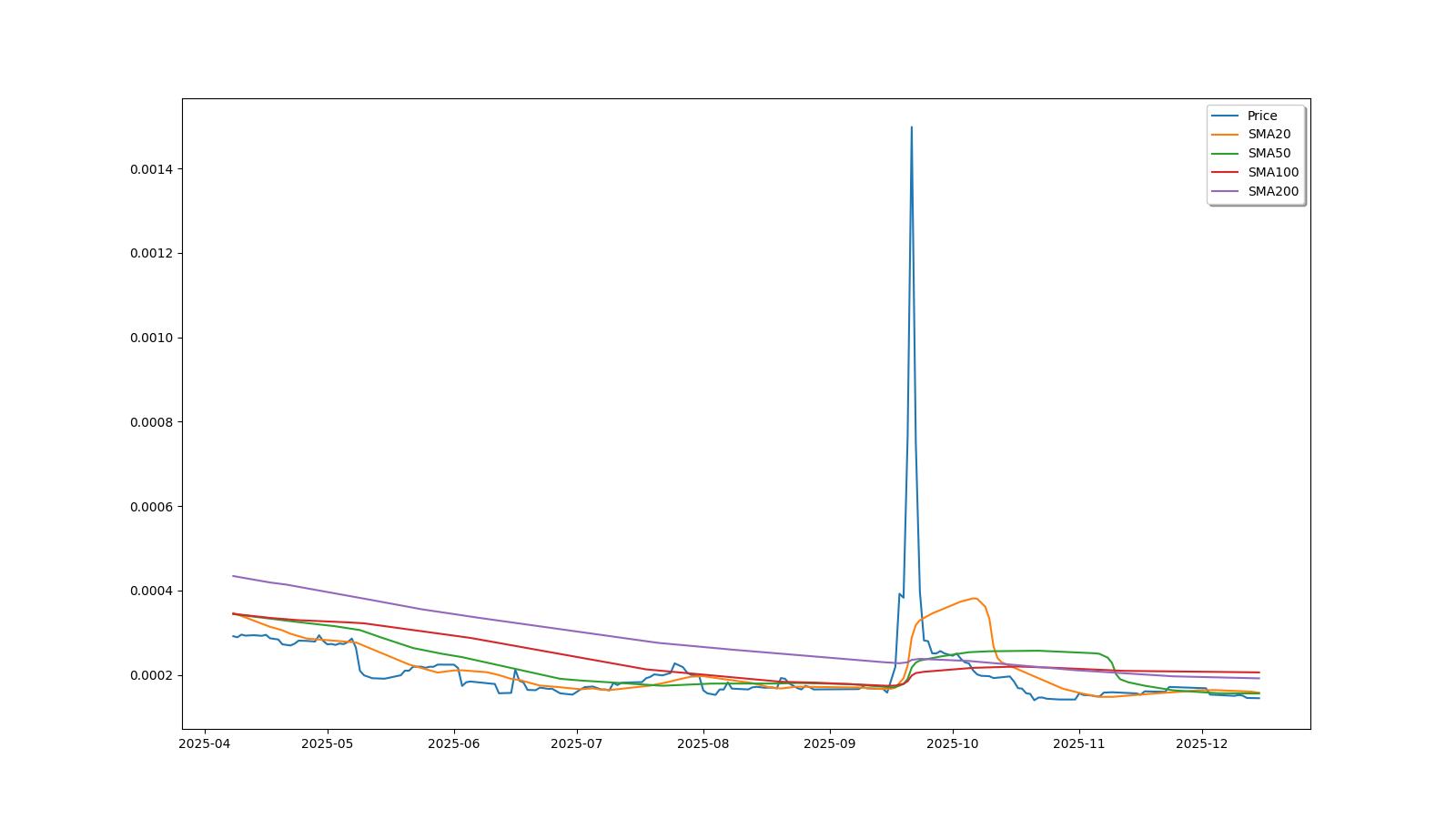 Bnext B3X Simple Moving Averages