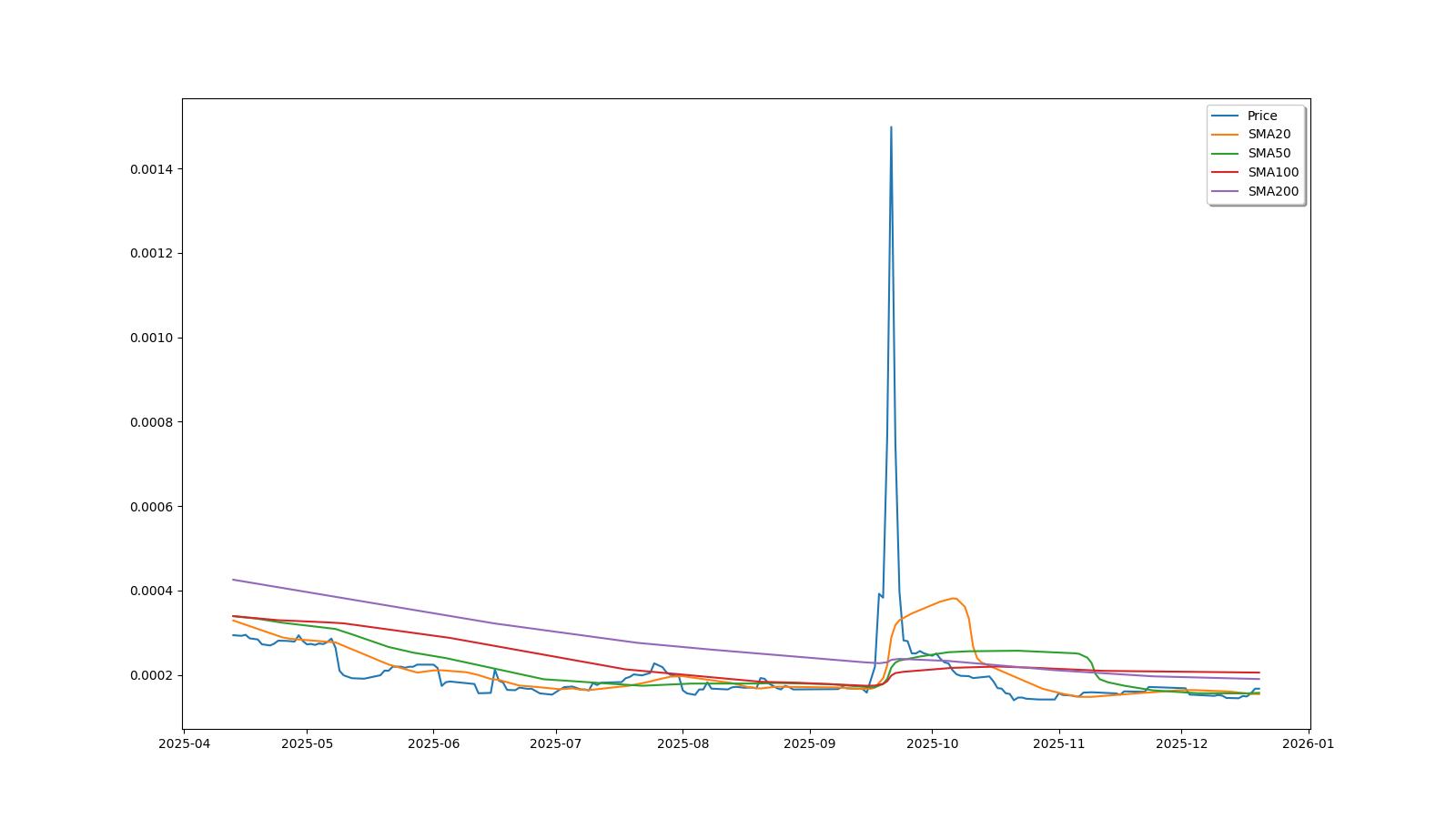 Bnext B3X Simple Moving Averages