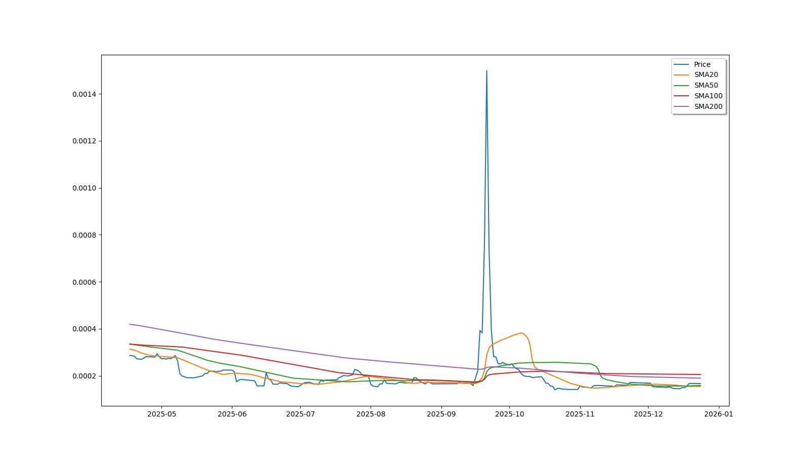 Bnext B3X Simple Moving Averages
