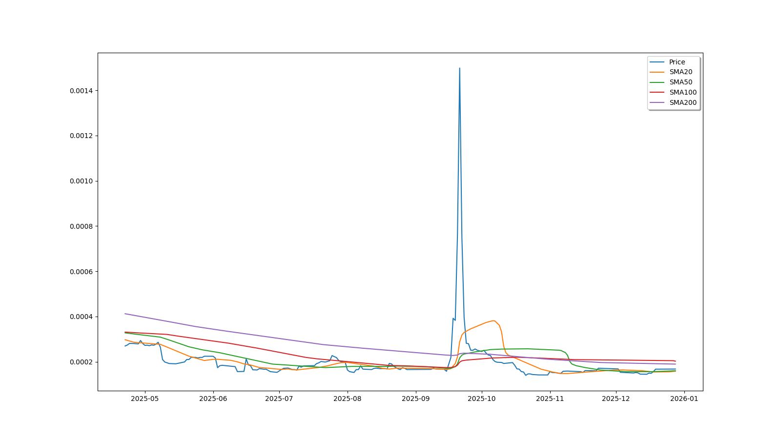 Bnext B3X Simple Moving Averages