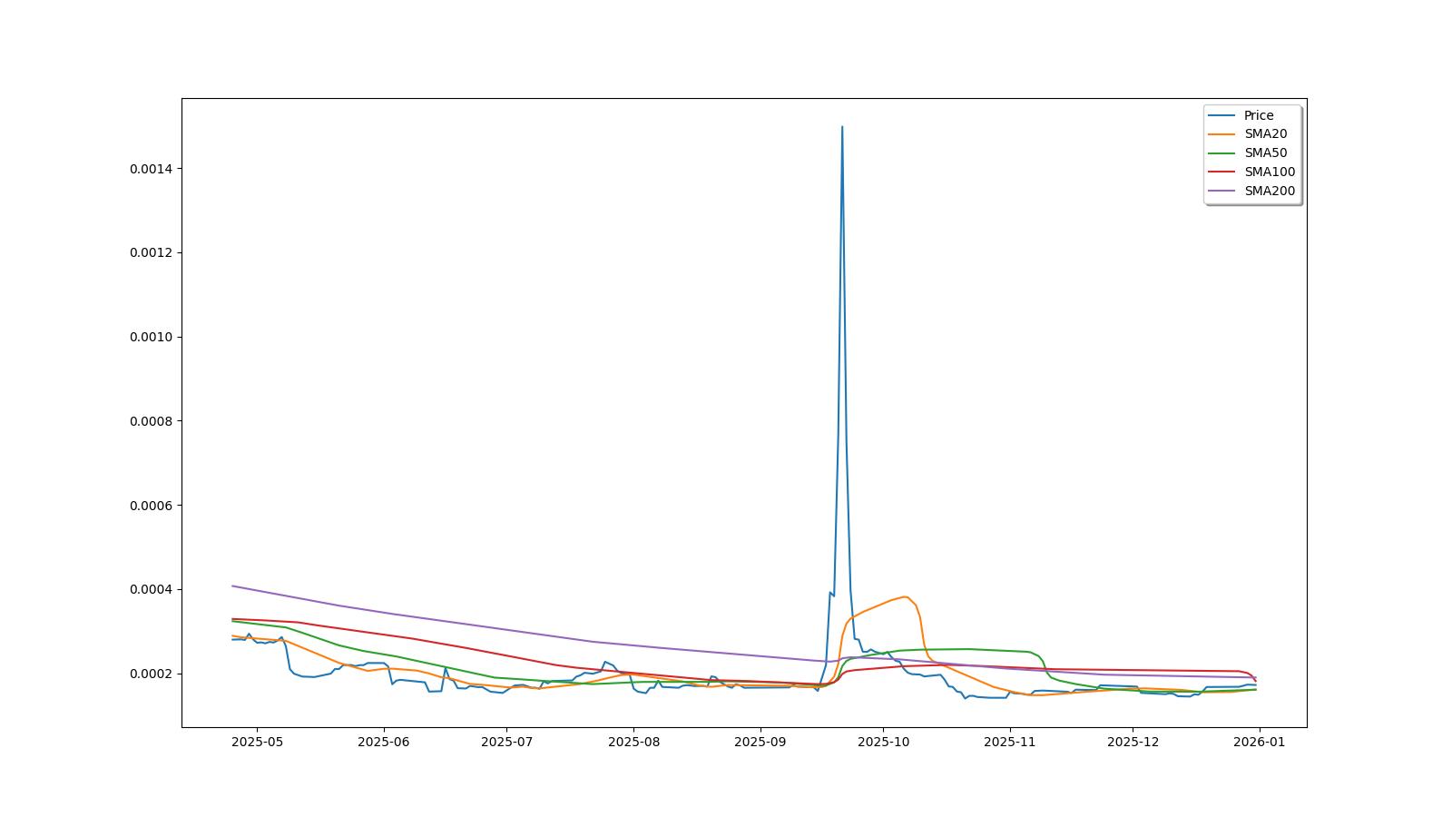 Bnext B3X Simple Moving Averages