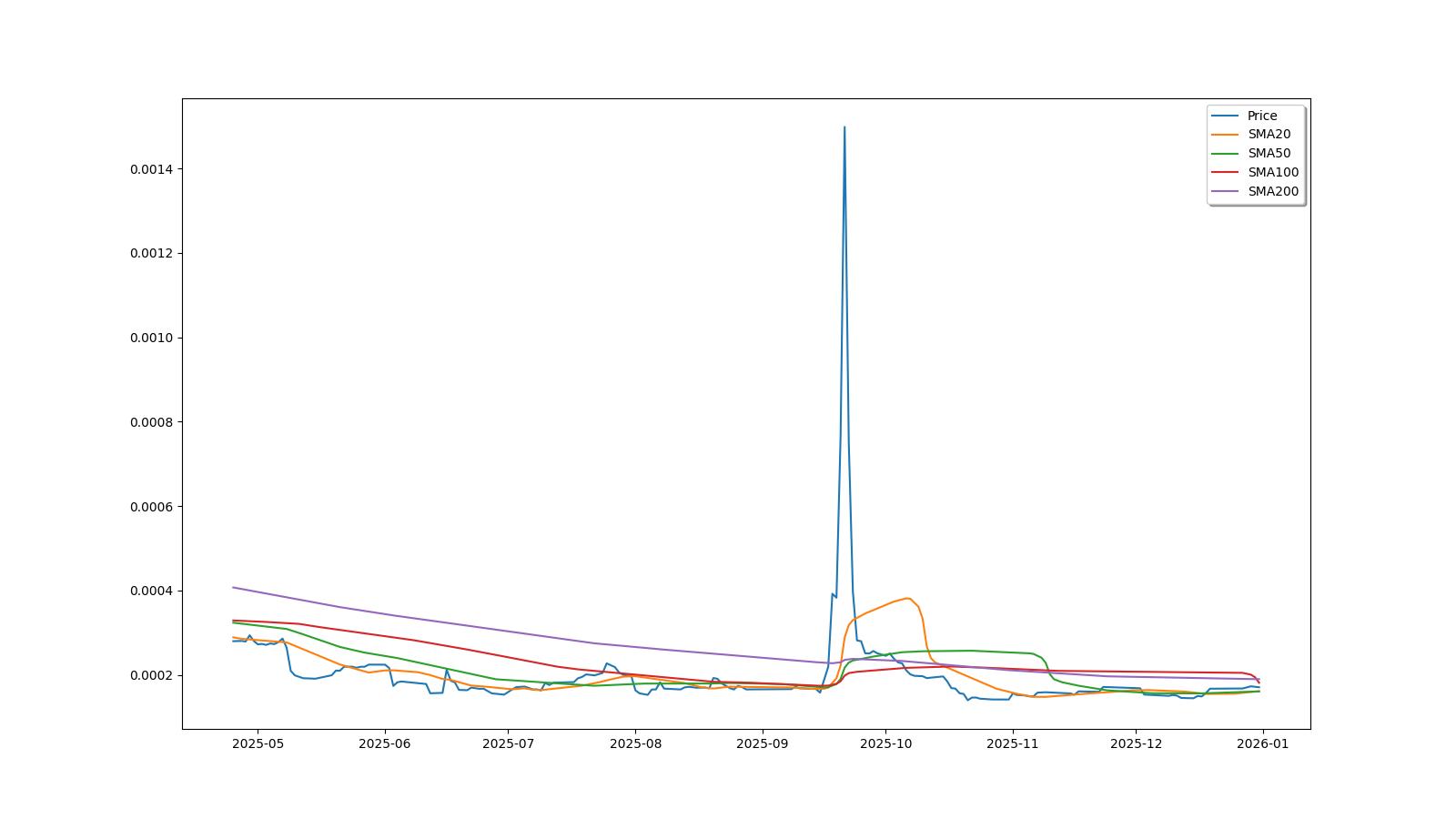 Bnext B3X Simple Moving Averages