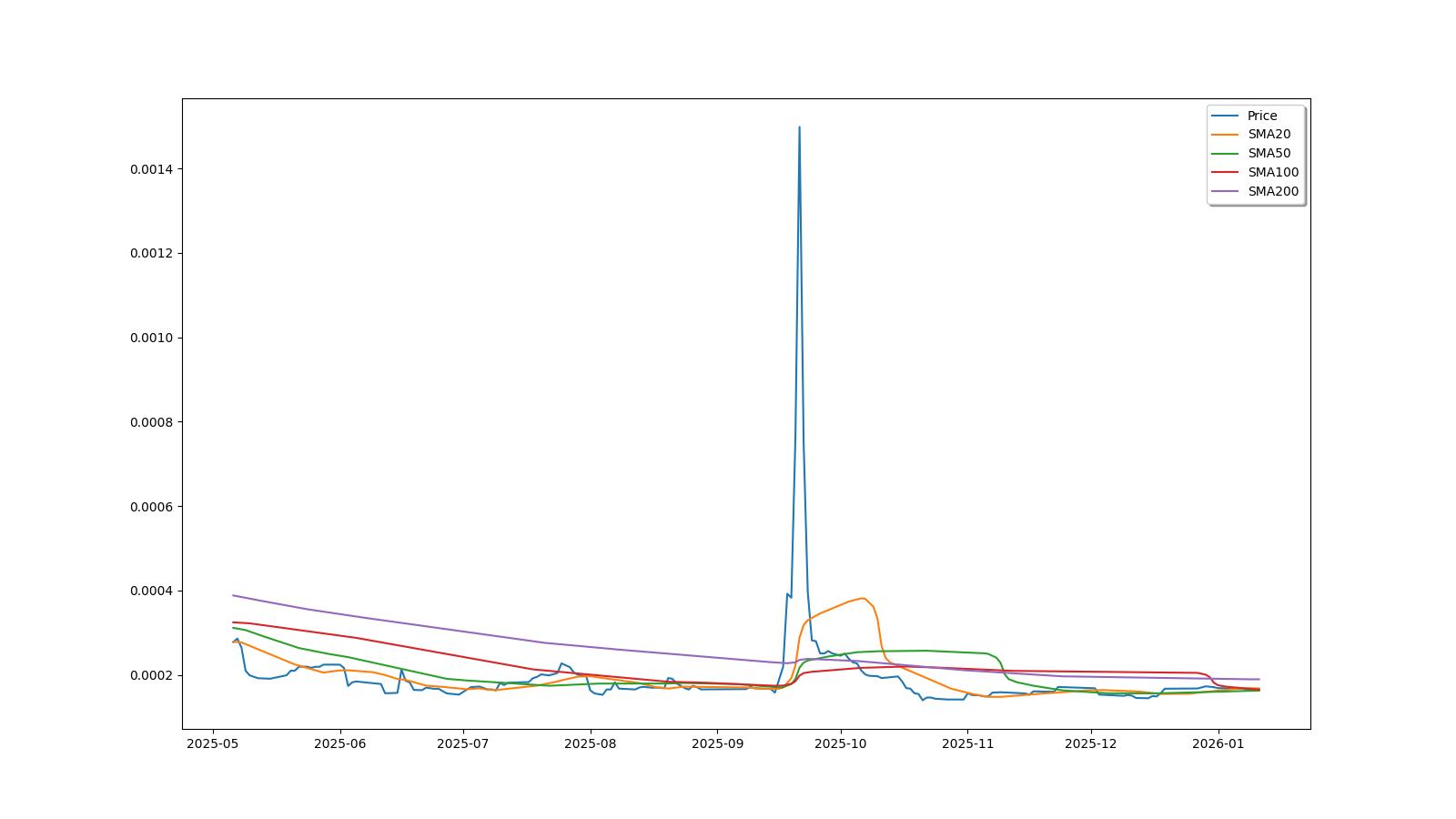 Bnext B3X Simple Moving Averages