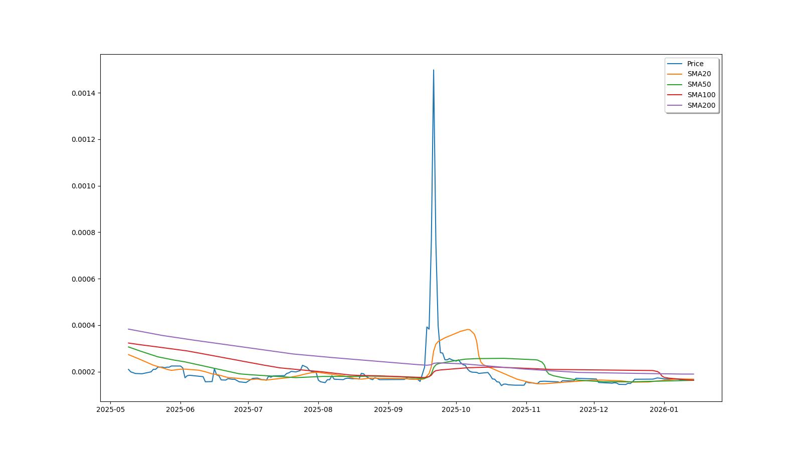 Bnext B3X Simple Moving Averages