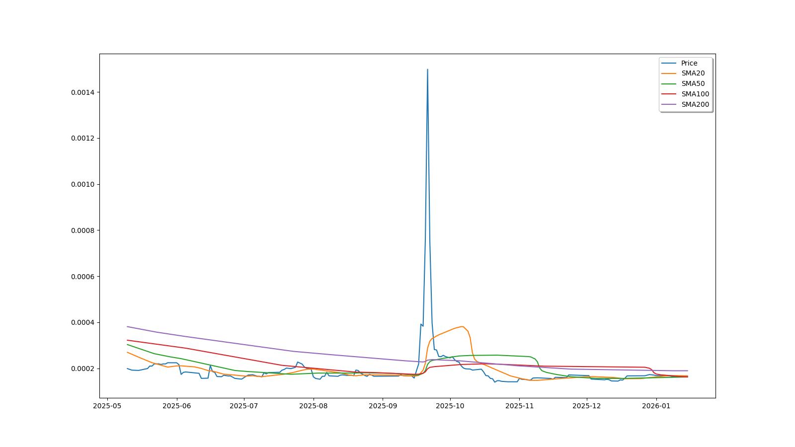 Bnext B3X Simple Moving Averages