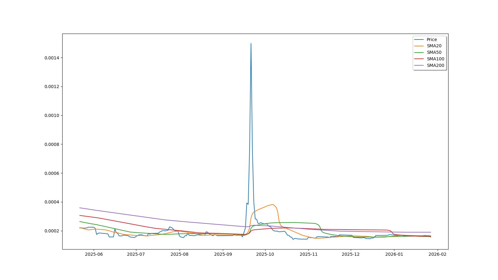 Bnext B3X Simple Moving Averages