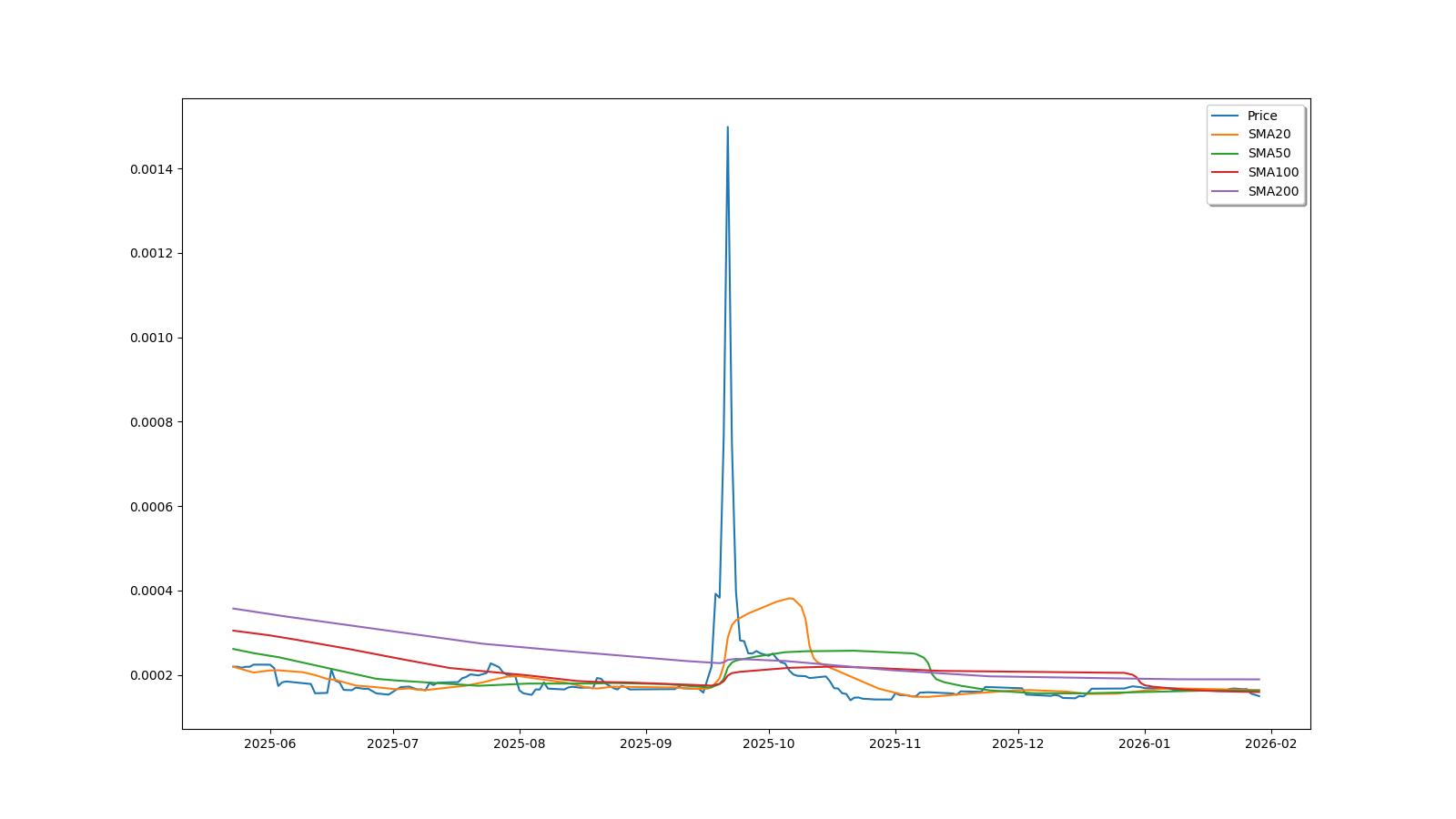 Bnext B3X Simple Moving Averages