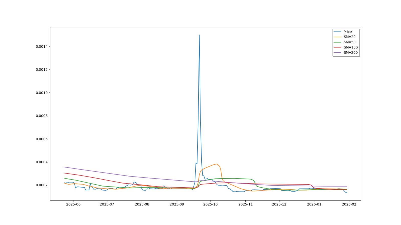 Bnext B3X Simple Moving Averages
